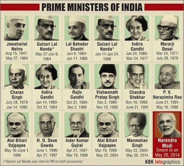 List of all Presidents & Prime Ministers of India - General Awareness ... List of all Presidents & Prime Ministers of India - General Awareness ...