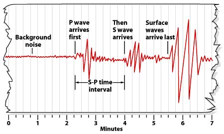 Earthquake and Seismic Waves - Geography Study Material & Notes