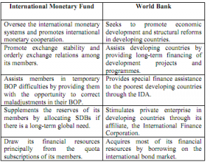 IMF and World Bank - Economics Study Material & Notes
