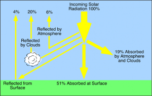 Solar Radiation - Geography Study Material & Notes