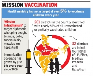 Mission Indradhanush - General Awareness Study Material & Notes
